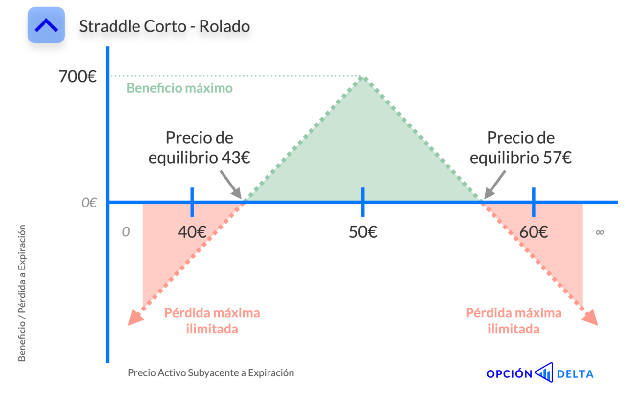 Straddle Corto | Estrategias | Opción Delta