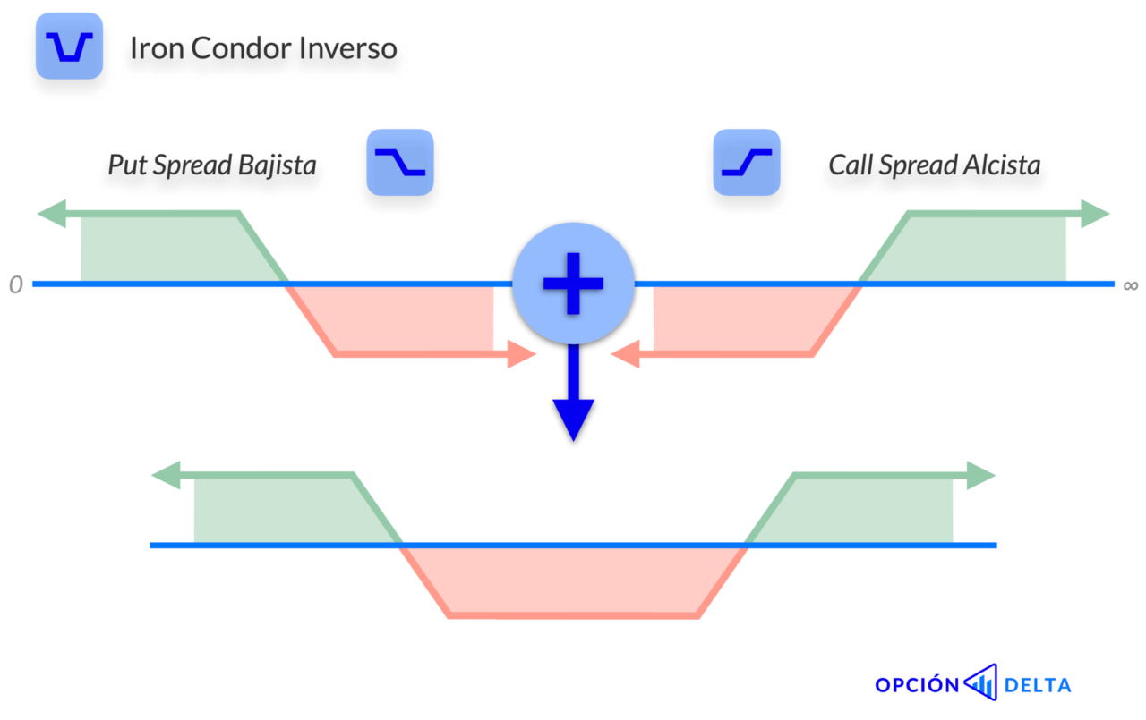 Iron Condor Inverso | Estrategias | Opción Delta