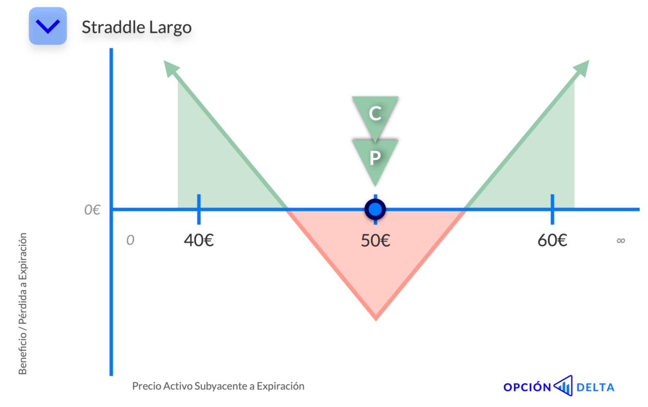 Straddle Largo | Estrategias | Opción Delta