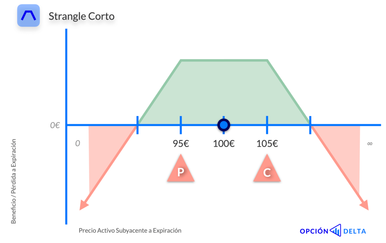 Strangle Corto | Estrategias | Opción Delta