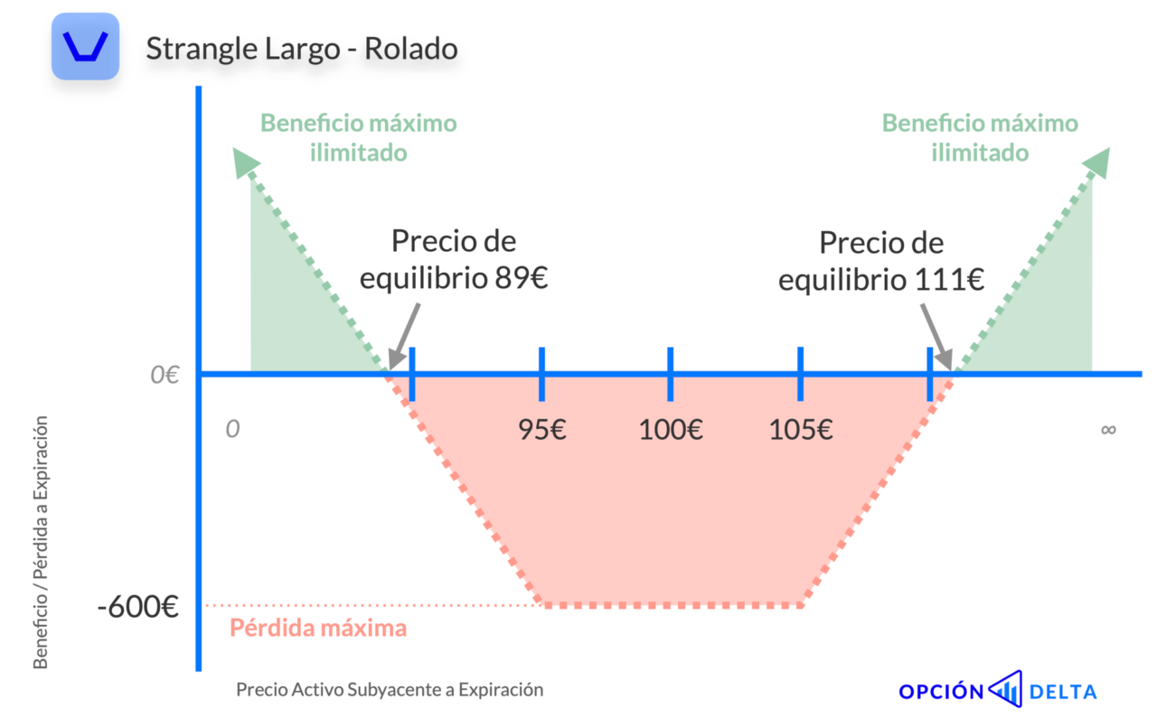 Strangle Largo | Estrategias | Opción Delta